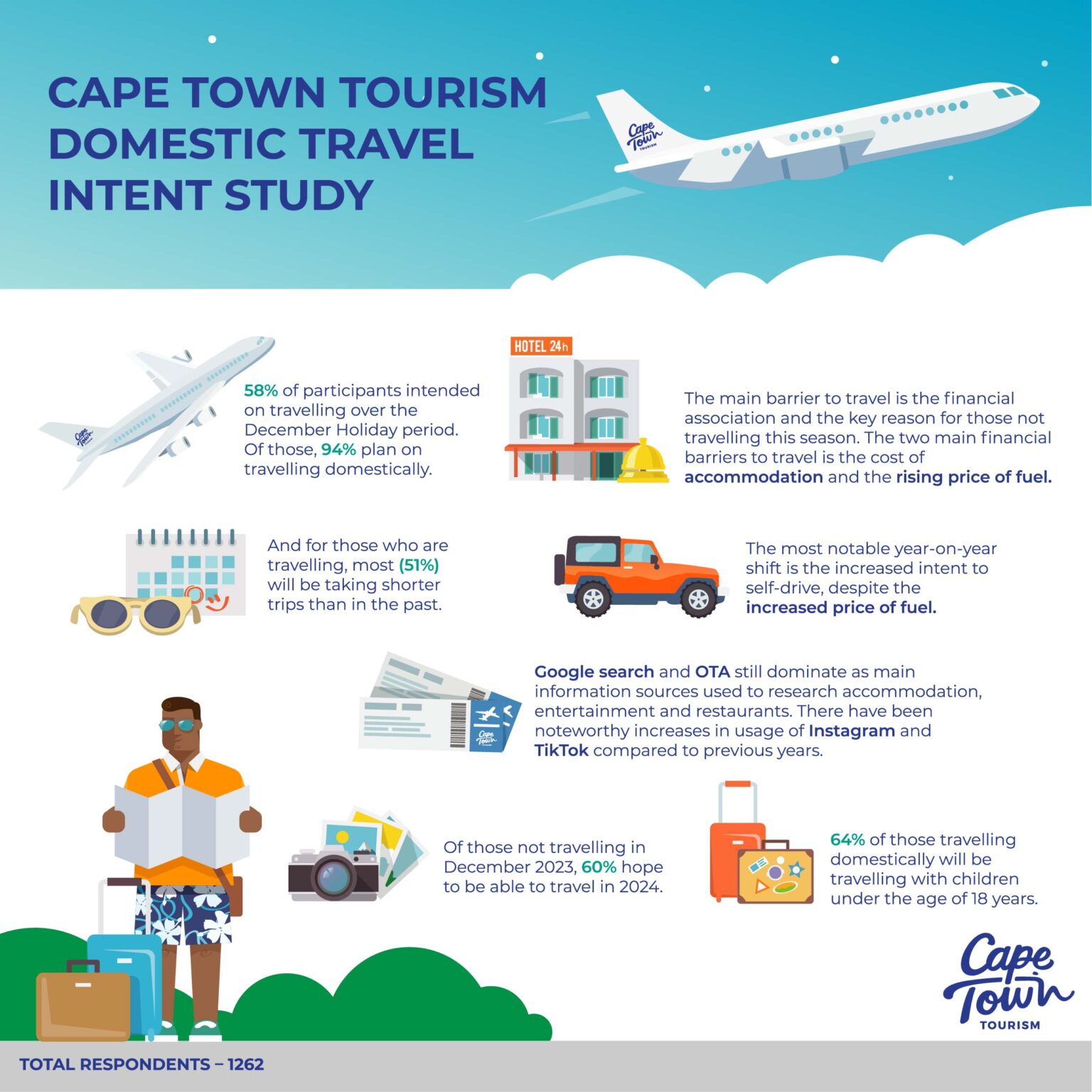 Destination Intelligence Infographics - Cape Town Tourism Trade & Media